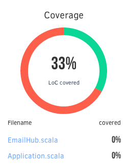 What is Code Coverage? - Codacy | Blog