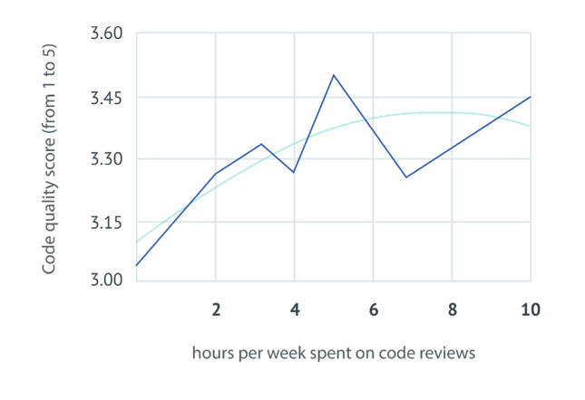 10 Facts About Code Review Quality: Key Software Development Metrics