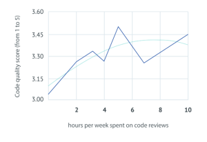10 Facts About Code Review Quality: Key Software Development Metrics
