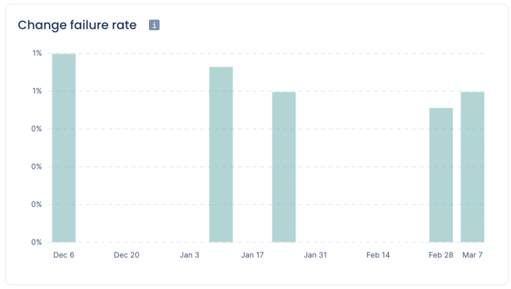 How to measure Change failure rate?