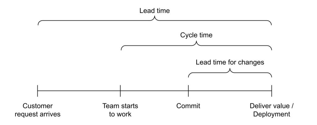 How to measure Lead time for changes?