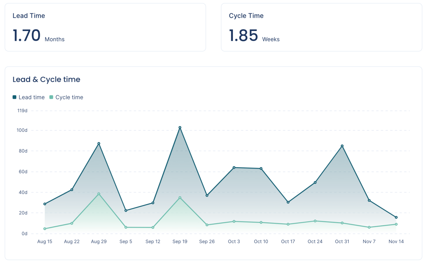 Measuring and improving software development productivity