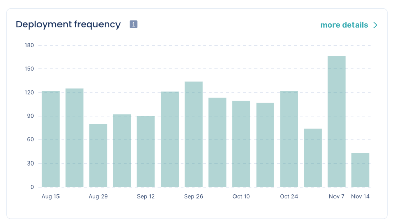 Measuring and improving software development productivity
