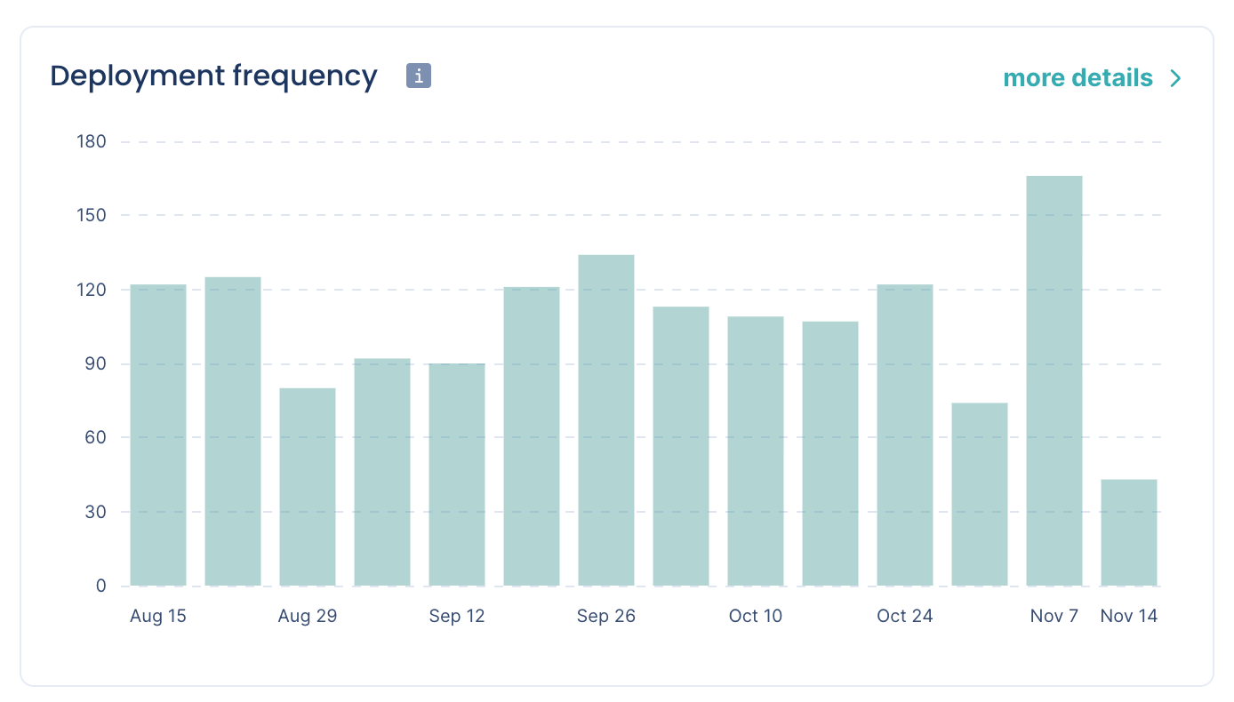 Measuring and improving software development productivity