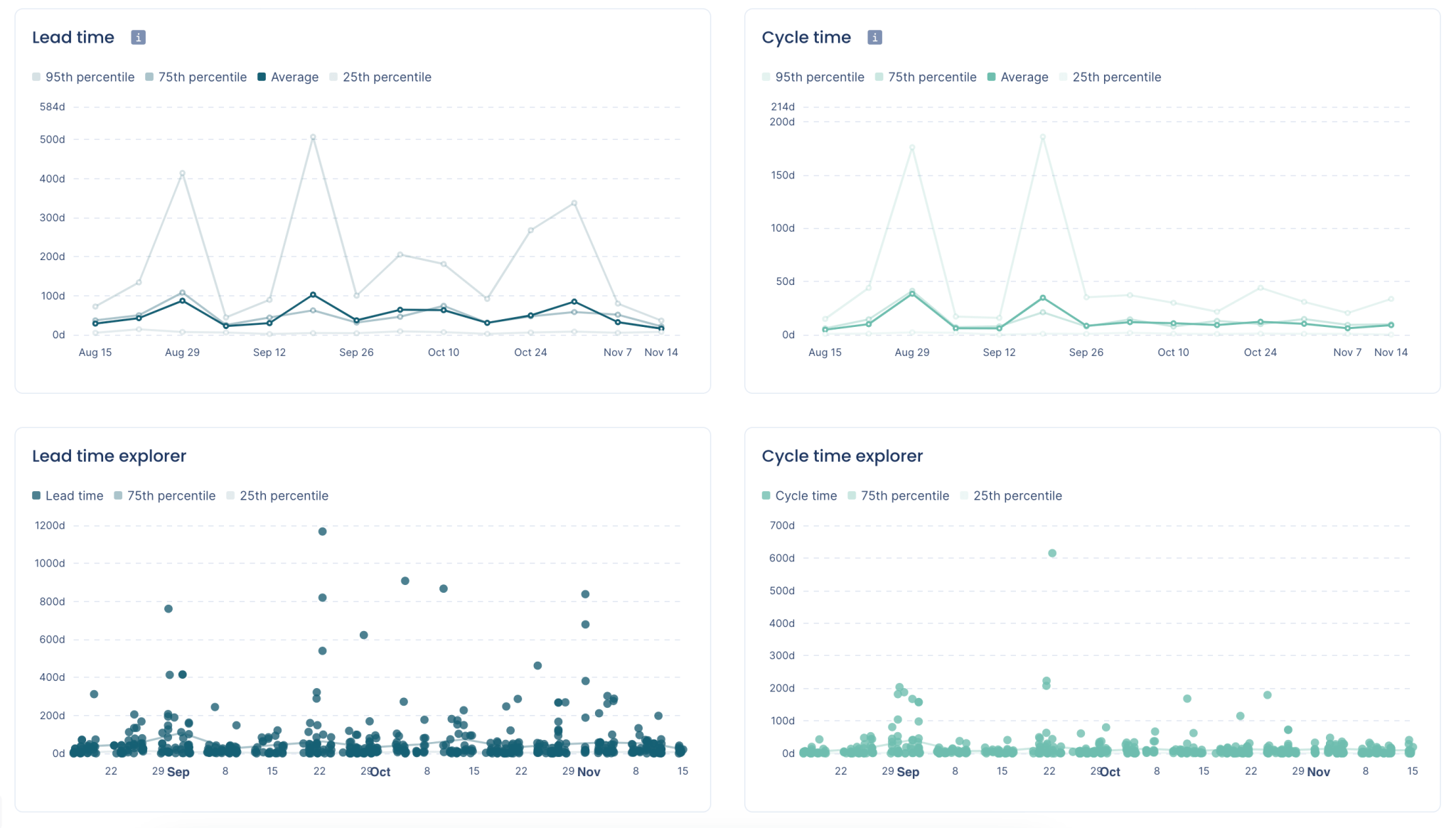 Measuring and improving software development productivity