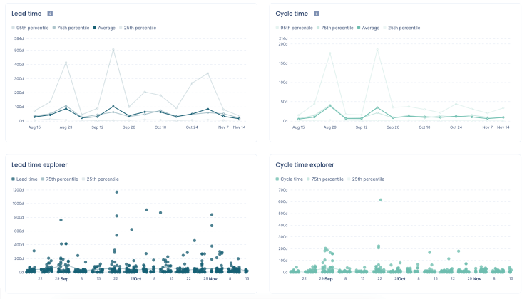 Measuring and improving software development productivity
