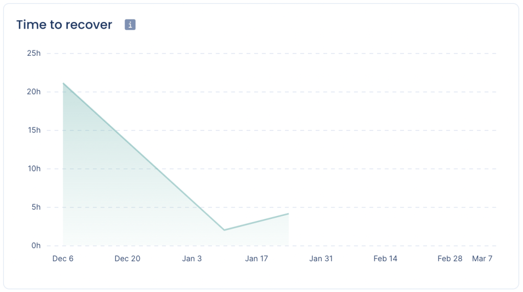 How to measure Time to recover?