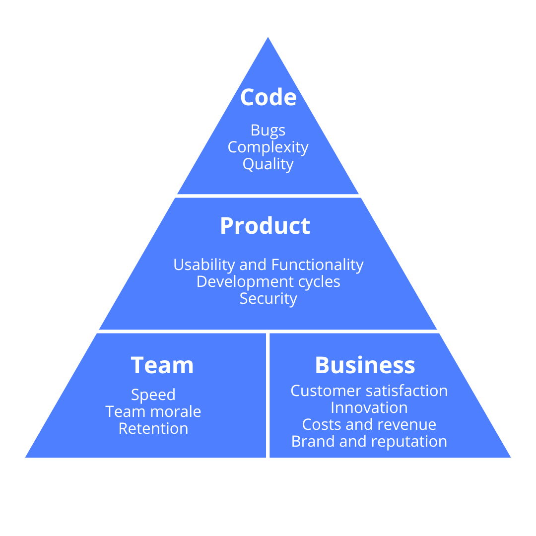 The true impact of technical debt